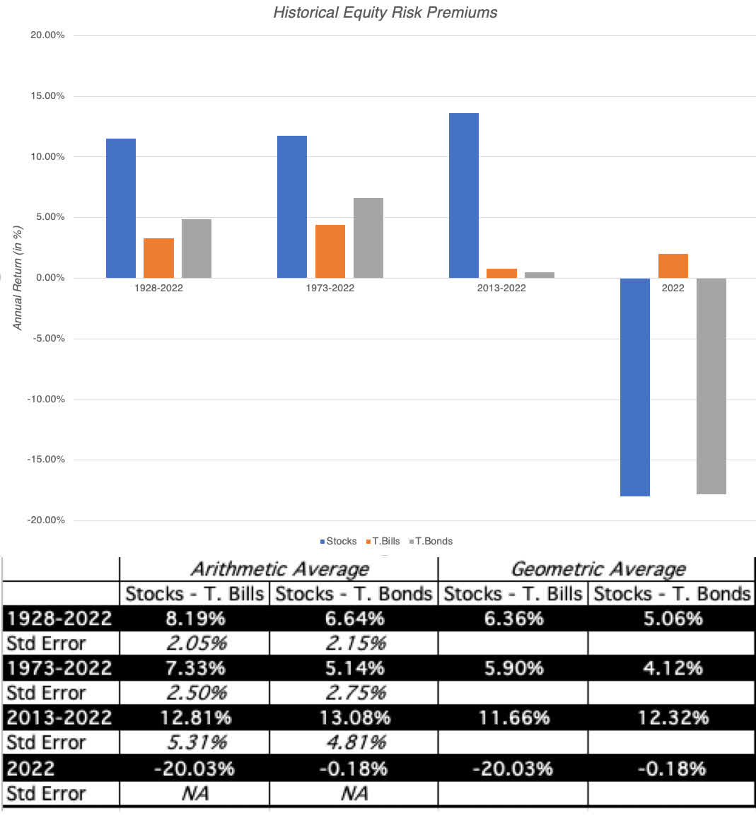 The Price Of Risk: With Equity Risk Premiums, Caveat Emptor | Seeking Alpha