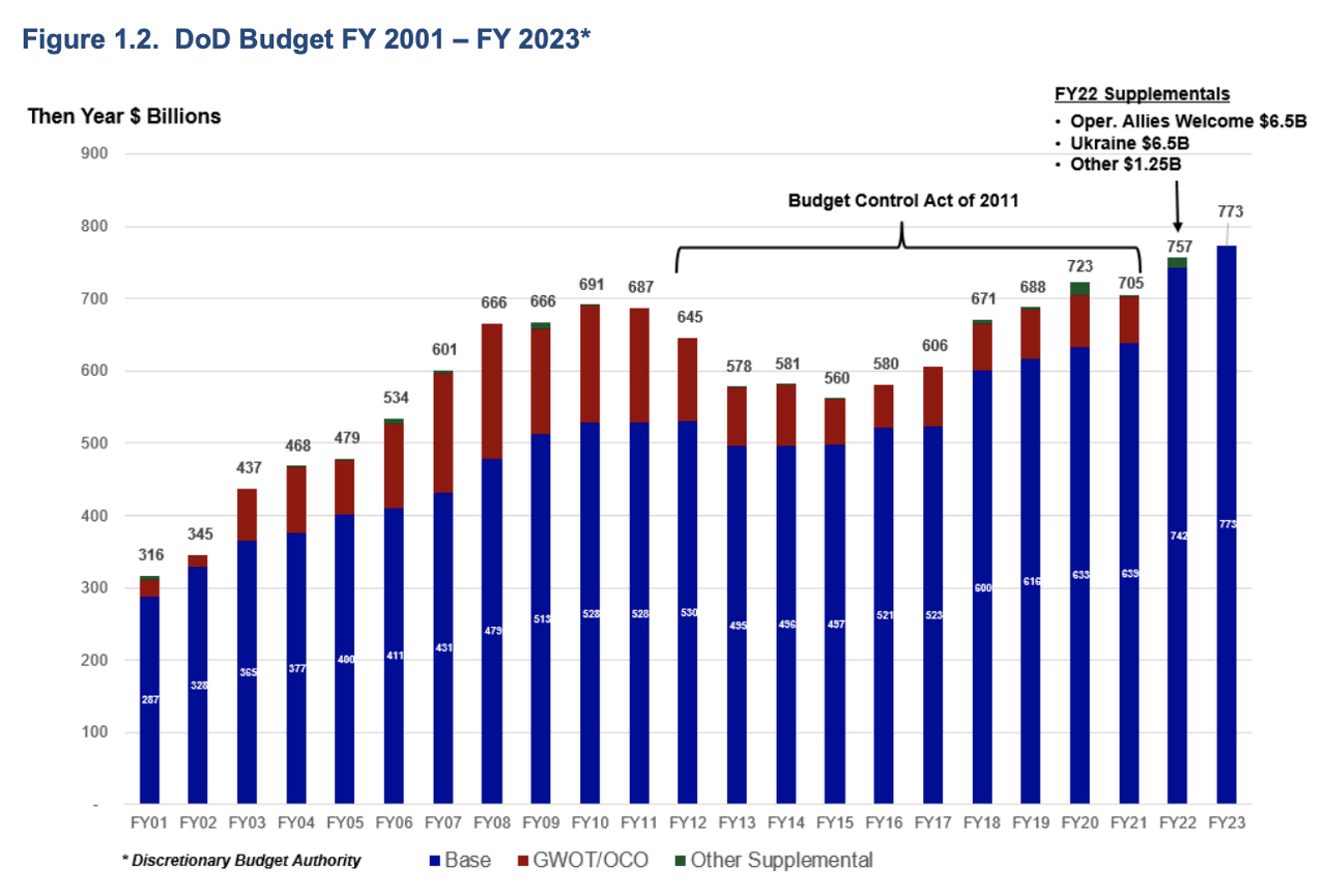 Lockheed Martin: Huge Growth Ahead (NYSE:LMT) | Seeking Alpha