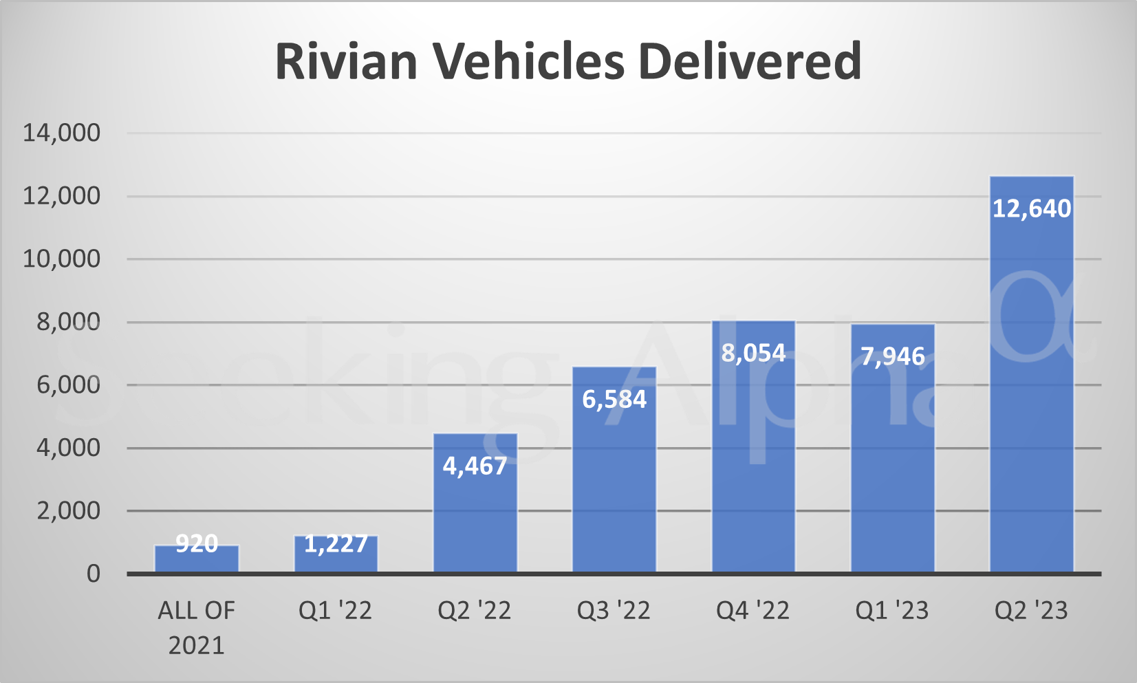Rivian in charts: Deliveries and production reach new records (NASDAQ ...