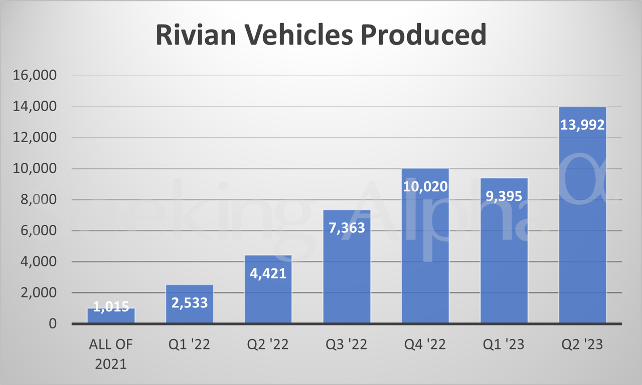 Rivian in charts: Deliveries and production reach new records (NASDAQ ...