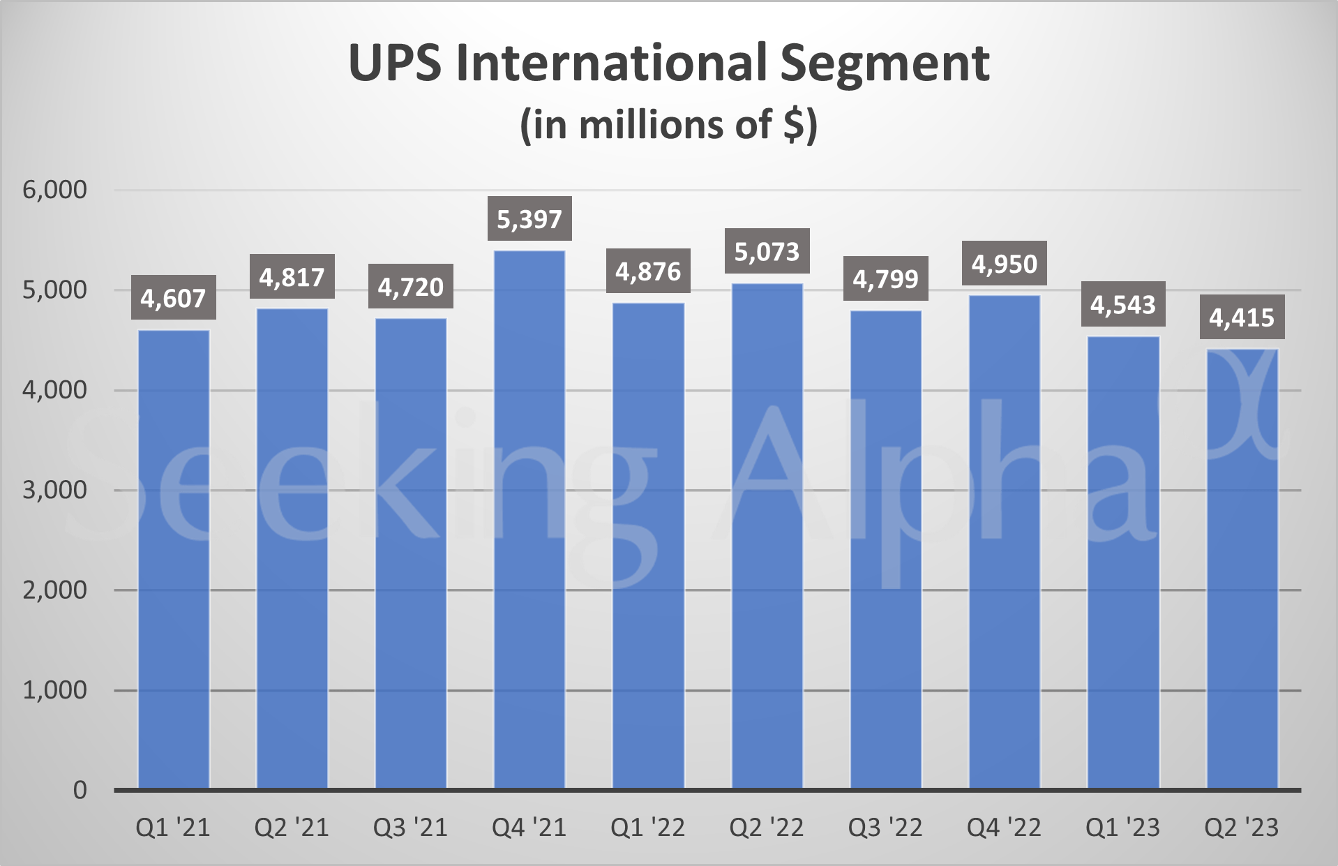 UPS in charts: Revenue slips in all three segments (NYSE:UPS) | Seeking ...