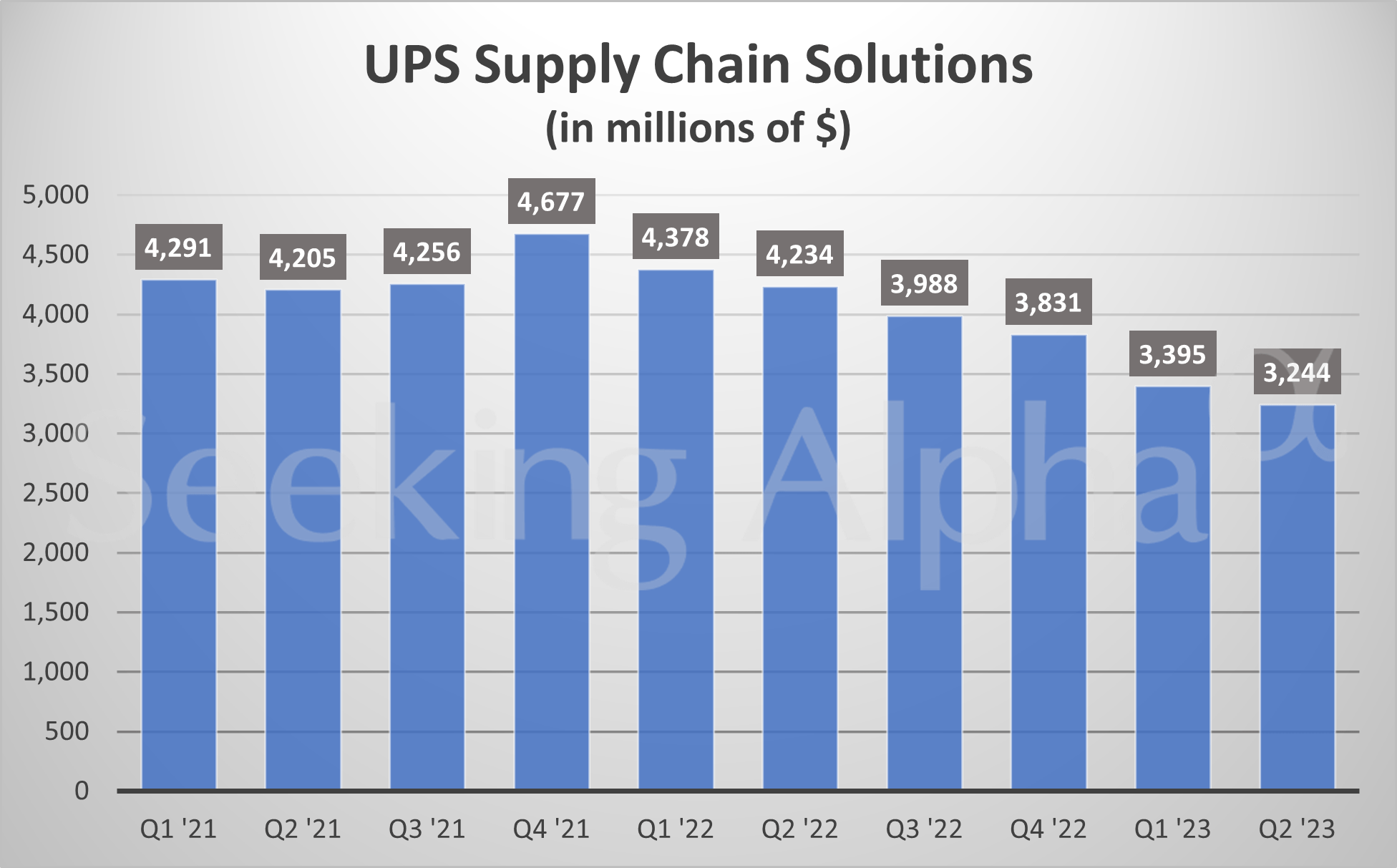 UPS in charts: Revenue slips in all three segments (NYSE:UPS) | Seeking ...