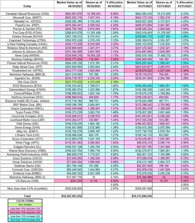 Tracking Yacktman Asset Management Portfolio – Q2 2023 Update (MUTF ...