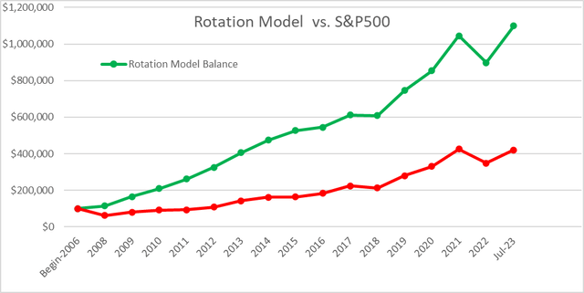 How To Invest 100 000 Today 5 Strategies Including The Near Perfect