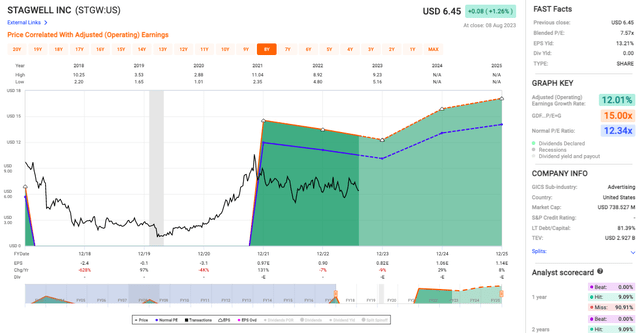 Stagwell: Mixed Q2, 'A Step Forward and A Leap Back' (NASDAQ:STGW) | Seeking Alpha