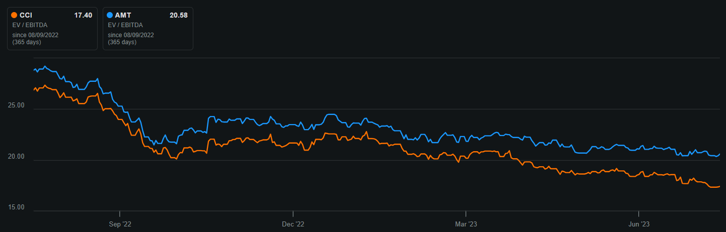 Crown Castle Stock: Buy The Dip And Start The DRIP (NYSE:CCI) | Seeking ...