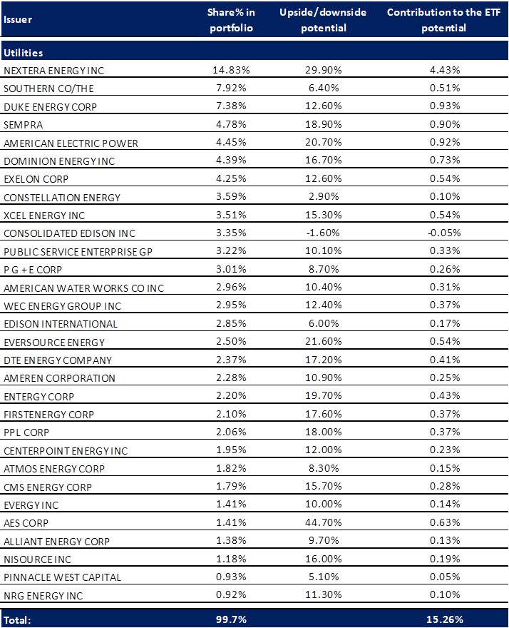 XLU ETF: Hot Summer Could Lead To Another Strong EPS Surprise (NYSEARCA ...