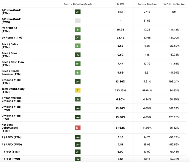 Medical Properties: Maintaining Our Buy Rating After Q2 Earnings ...
