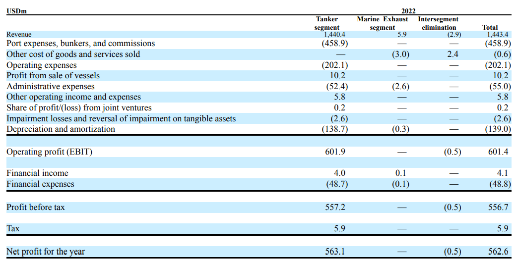 TORM: Stock Price Is Likely To Follow Revenue Decline (NASDAQ:TRMD ...