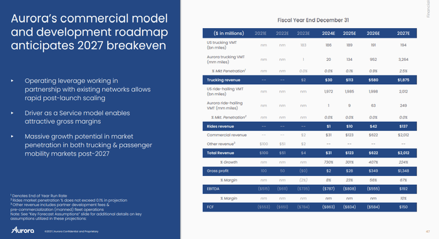 Aurora Innovation Stock: Getting Closer To Commercial Launch, Reiterate ...