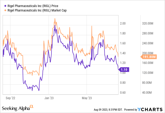 Rigel: Incremental Progress, But Major Financial Risks Remain (NASDAQ ...
