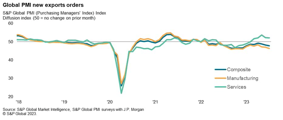 Global Trade Downturn Accelerates In July | Seeking Alpha
