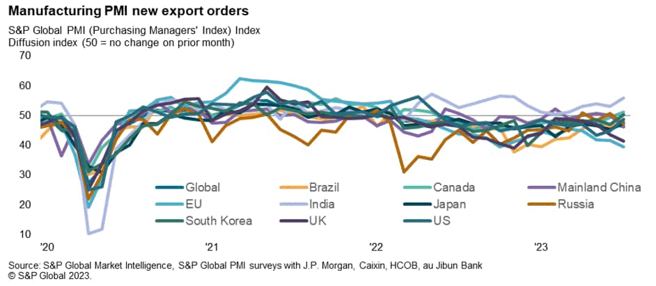 Global Trade Downturn Accelerates In July | Seeking Alpha