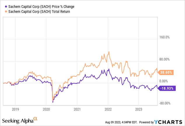 Sachem Capital: High Yield Is Tempting But Try To Limit Your Position ...