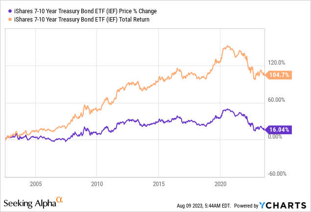 IEF: Benefit From A Duration Premium With Long-Dated U.S. Treasuries ...
