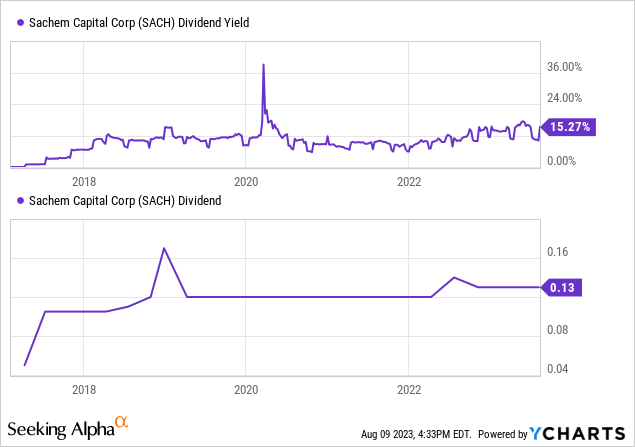 Sachem Capital: High Yield Is Tempting But Try To Limit Your Position ...