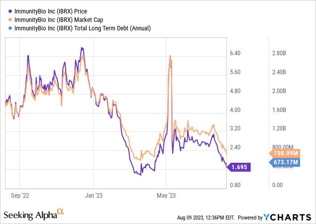 ImmunityBio (IBRX): Ongoing Dilution & Regulatory Uncertainties Blur ...