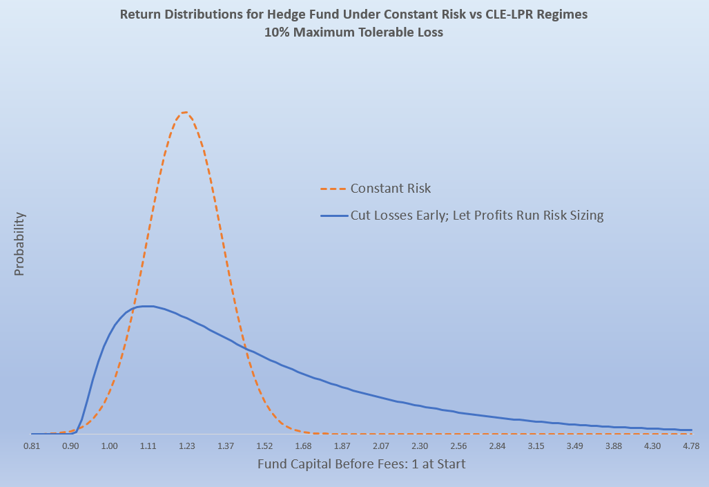 A Closer Look At "Cut Your Losses Early; Let Your Profits Run ...