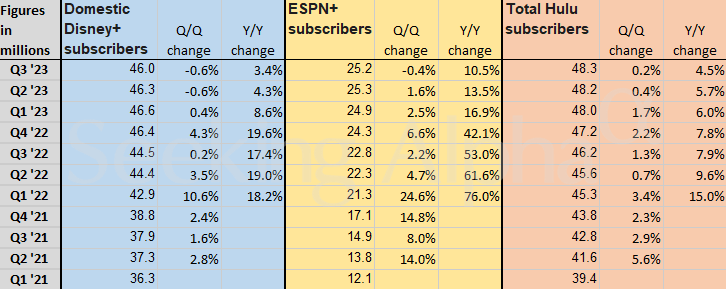 Disney in charts: Key subscriber metrics stagnate (NYSE:DIS) | Seeking ...