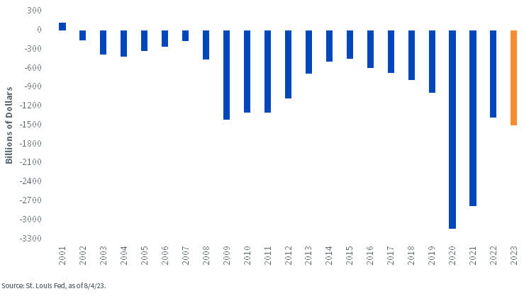 Budget Deficits Come Into Focus | Seeking Alpha