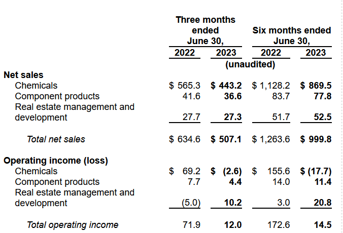 Valhi: Share Price Has Plummeted, Time To Get In? (NYSE:VHI) | Seeking ...