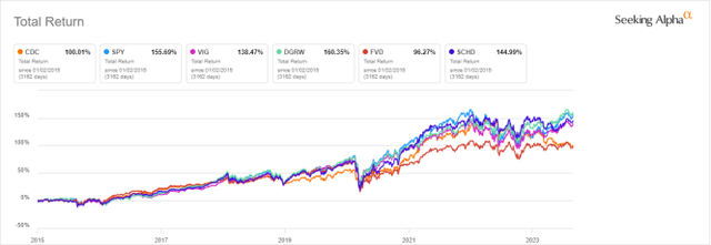 CDC: Dividend ETF With Unconventional Market Timing (NASDAQ:CDC ...