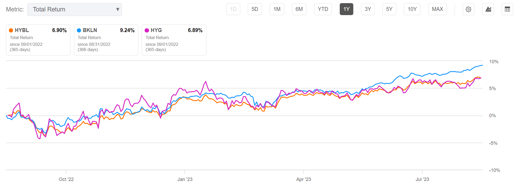 HYBL: High Yield From Junk Bonds And Leveraged Loans (BATS:HYBL ...
