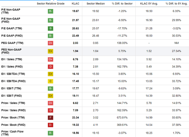 KLA Corporation: Attractive Valuation And Rapid Dividend Growth (NASDAQ ...