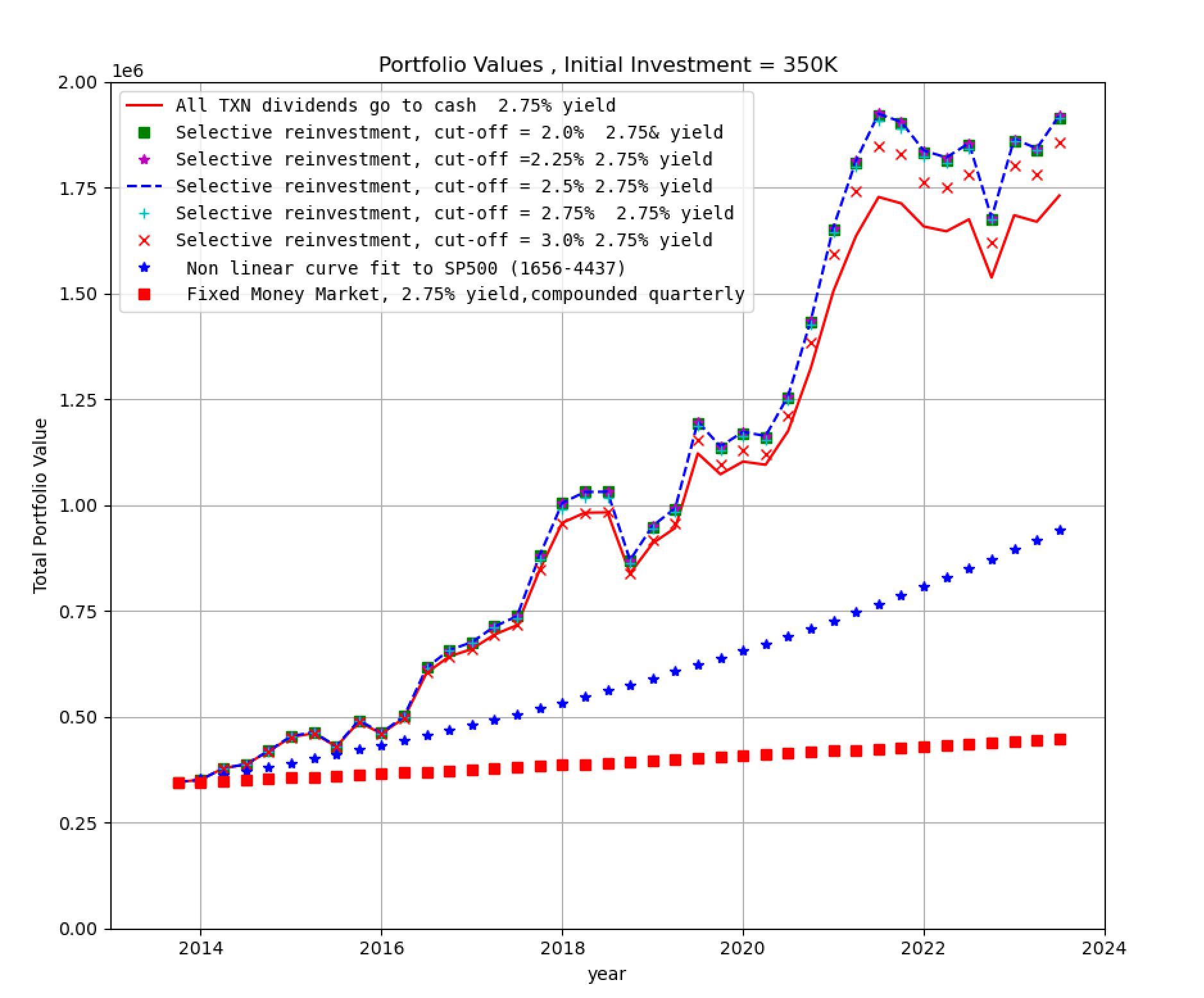 Selective Yield Strategy To Optimize Total Returns Of A Dividend ...