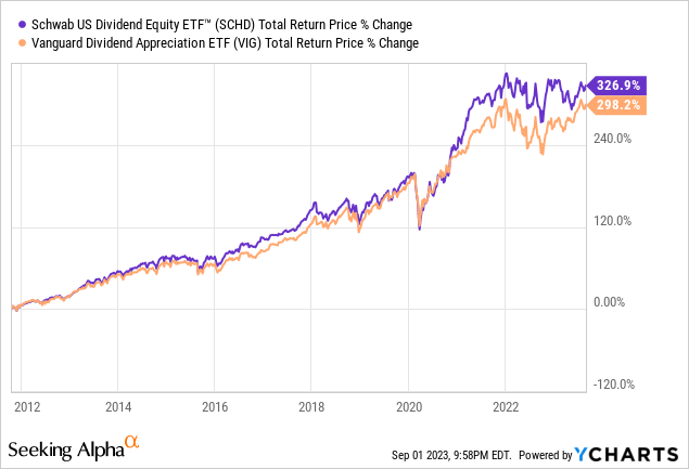 Better Passive Income ETF: SCHD Or VIG? (NYSEARCA:SCHD) | Seeking Alpha