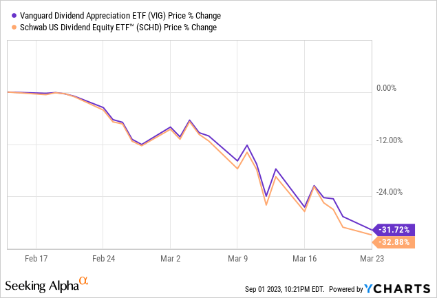 Better Passive Income ETF: SCHD Or VIG? (NYSEARCA:SCHD) | Seeking Alpha