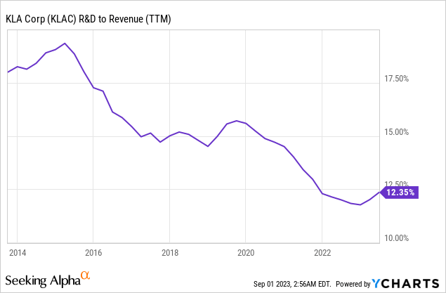 KLA Corporation: Attractive Valuation And Rapid Dividend Growth (NASDAQ ...