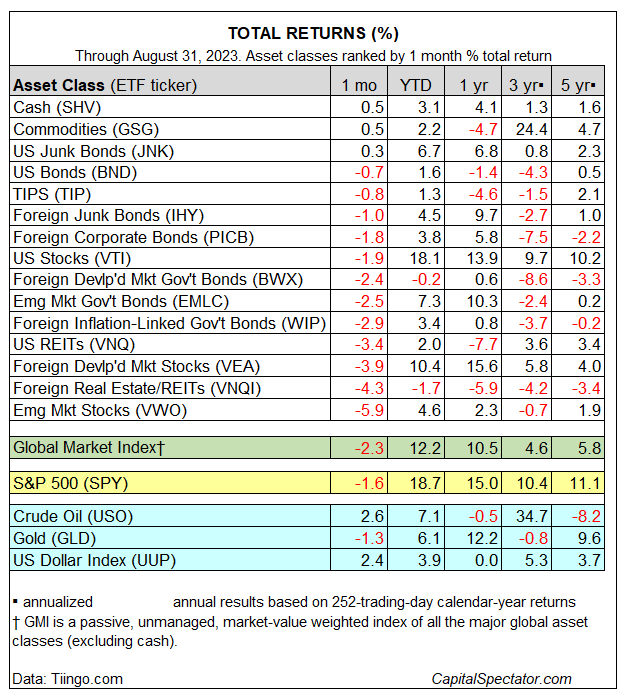 Major Asset Classes: August 2023 Performance Review | Seeking Alpha