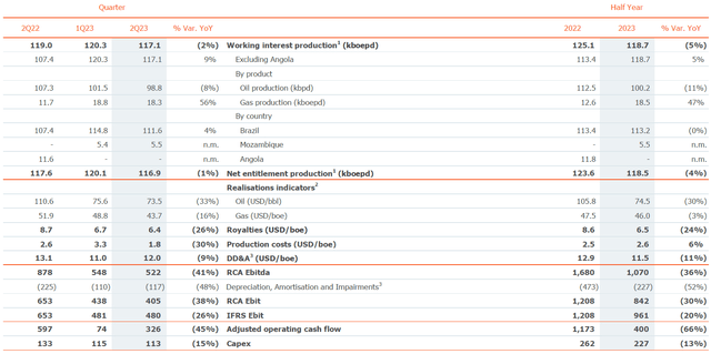 Galp Energia: Producing Oil At $3/Barrel With A 40% Production Increase ...