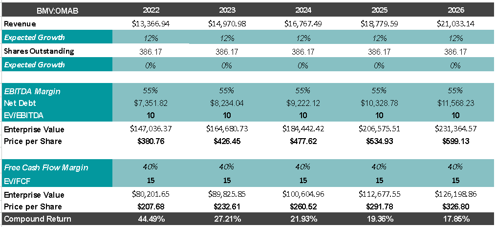 Grupo Aeroportuario del Centro Norte: Recovery Not Yet Complete (NASDAQ ...