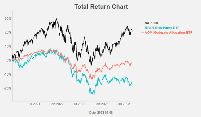 RPAR: Still Too Soon To Buy Despite Higher Interest Rates | Seeking Alpha
