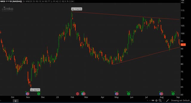 MKS Instruments Is Still In Consolidation Mode (NASDAQ:MKSI) | Seeking ...