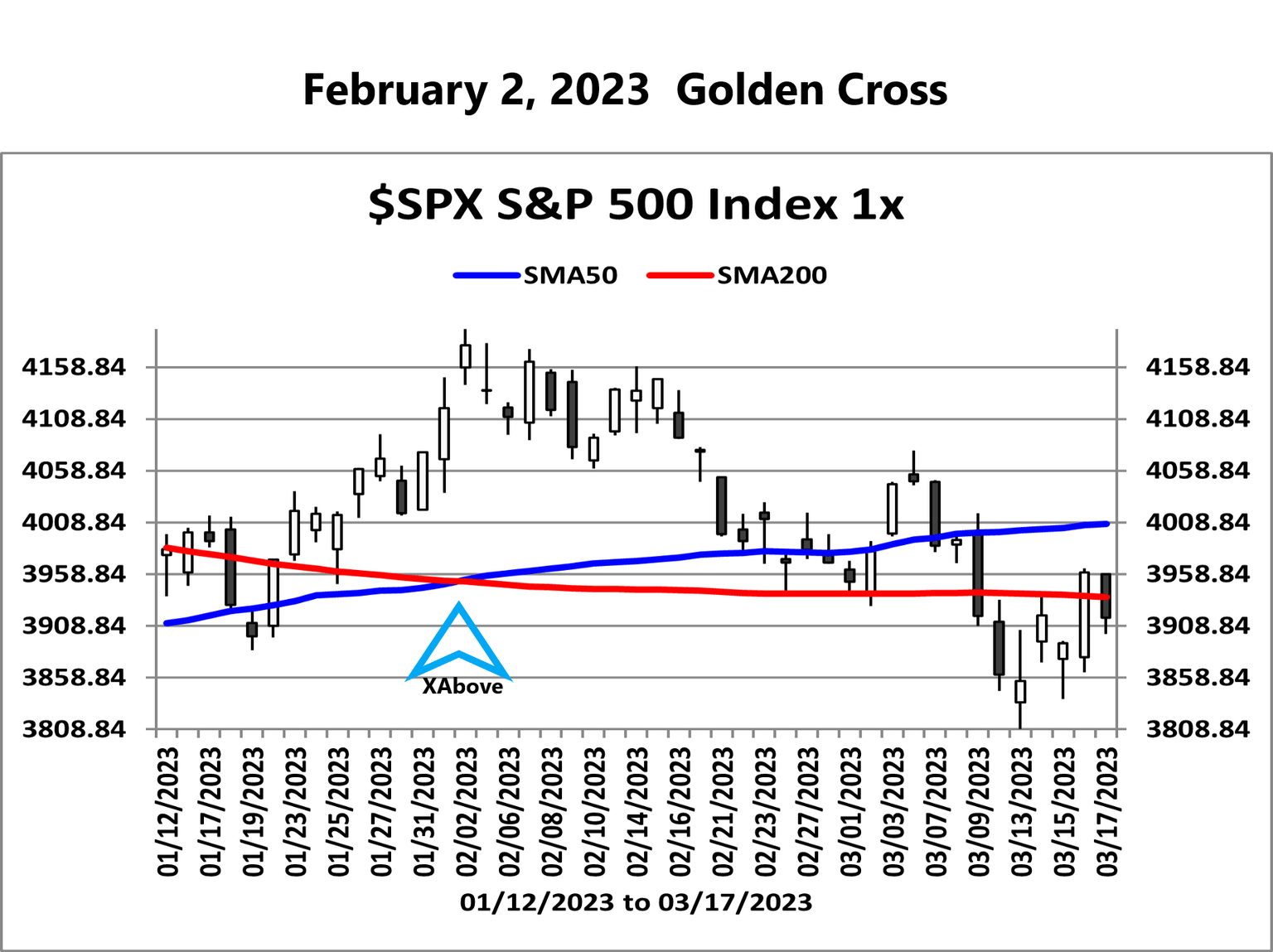 What Is A Golden Cross? Explanation And Examples | Seeking Alpha