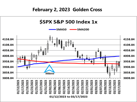 What Is A Golden Cross? Explanation And Examples | Seeking Alpha