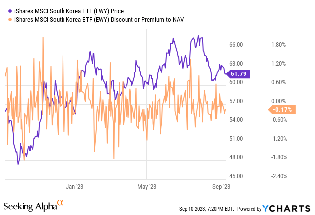 EWY ETF: Looking Forward To The Next Leg Of The Korean Rally (NYSEARCA:EWY) | Seeking Alpha