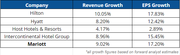 Marriott: Nothing Spectacular (NASDAQ:MAR) | Seeking Alpha