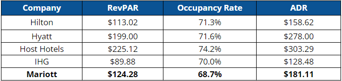 Marriott: Nothing Spectacular (NASDAQ:MAR) | Seeking Alpha