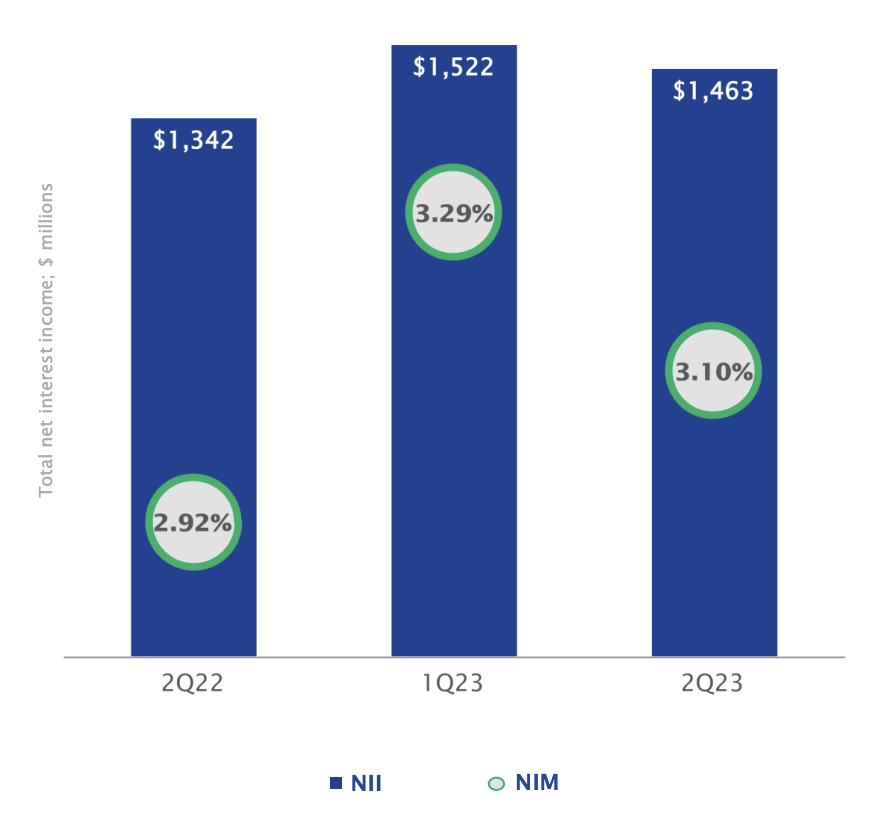 Fifth Third Bancorp Shares Appear Fully Valued (NASDAQ:FITB) | Seeking Alpha