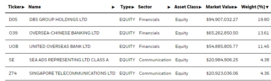 EWS ETF: Beware The Singaporean Income Trap (NYSEARCA:EWS) | Seeking Alpha