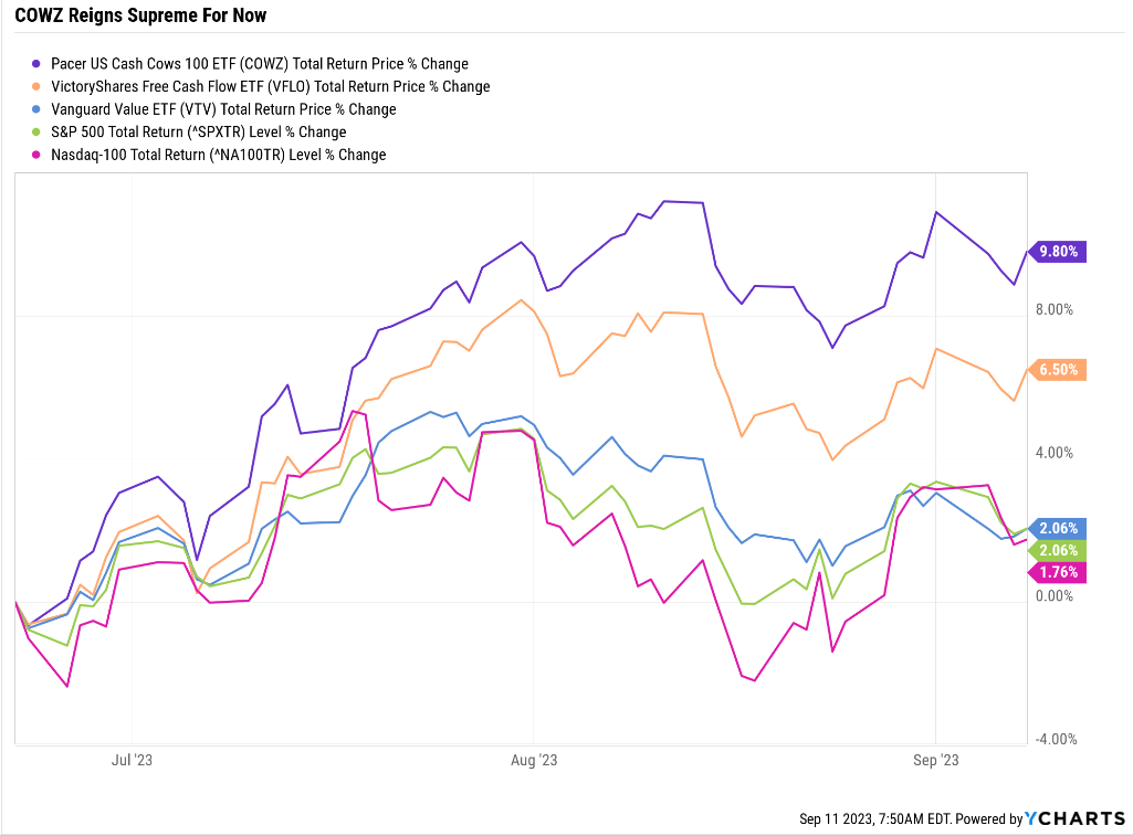 COWZ Vs. CALF: One Is The King Of Buffett-Style ETFs | Seeking Alpha