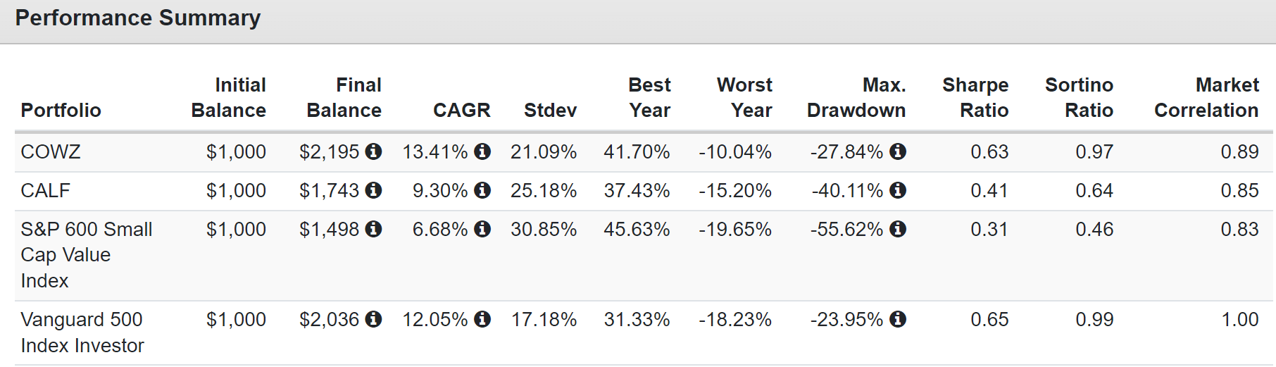 COWZ Vs. CALF: One Is The King Of Buffett-Style ETFs | Seeking Alpha