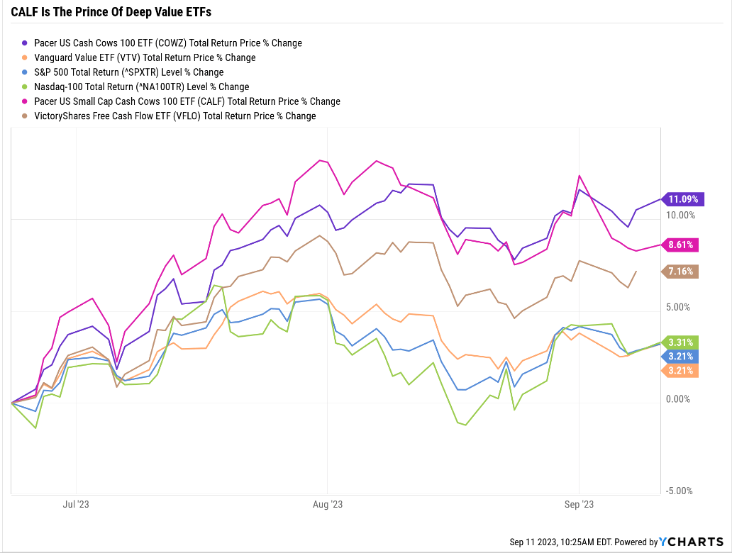 COWZ Vs. CALF: One Is The King Of Buffett-Style ETFs | Seeking Alpha