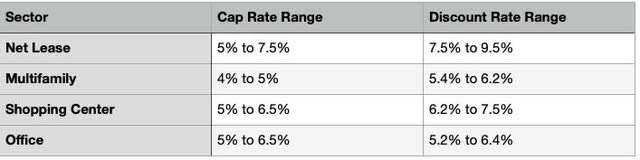 Closing The Loop On REIT Prices And Discount Rates | Seeking Alpha