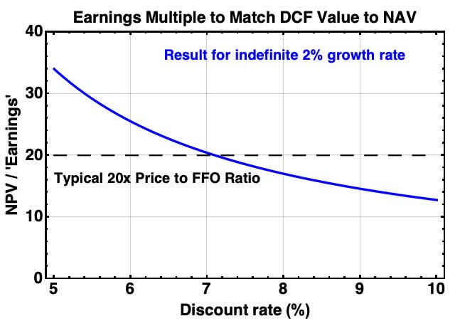 Closing The Loop On REIT Prices And Discount Rates | Seeking Alpha