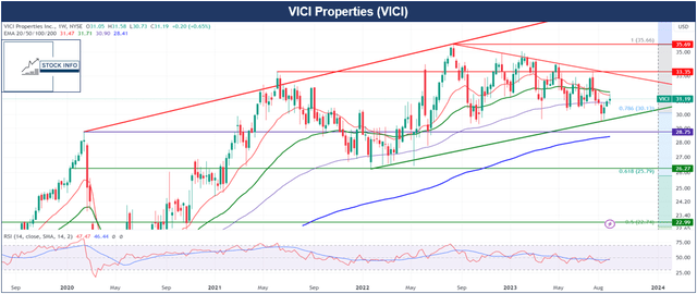 VICI Properties Stock: Perfect Income Investment For Your Retirement (NYSE:VICI) | Seeking Alpha